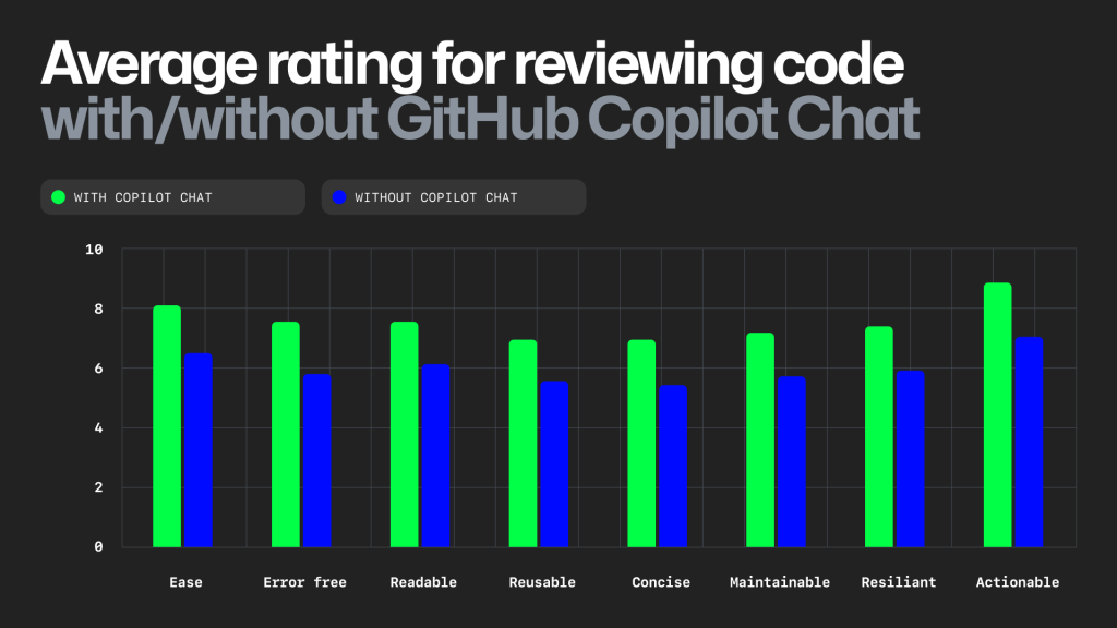 GitHub、生成AIによるコーディング支援「GitHub Copilot Chat」の効果に関する調査結果を発表 - クラウド Watch