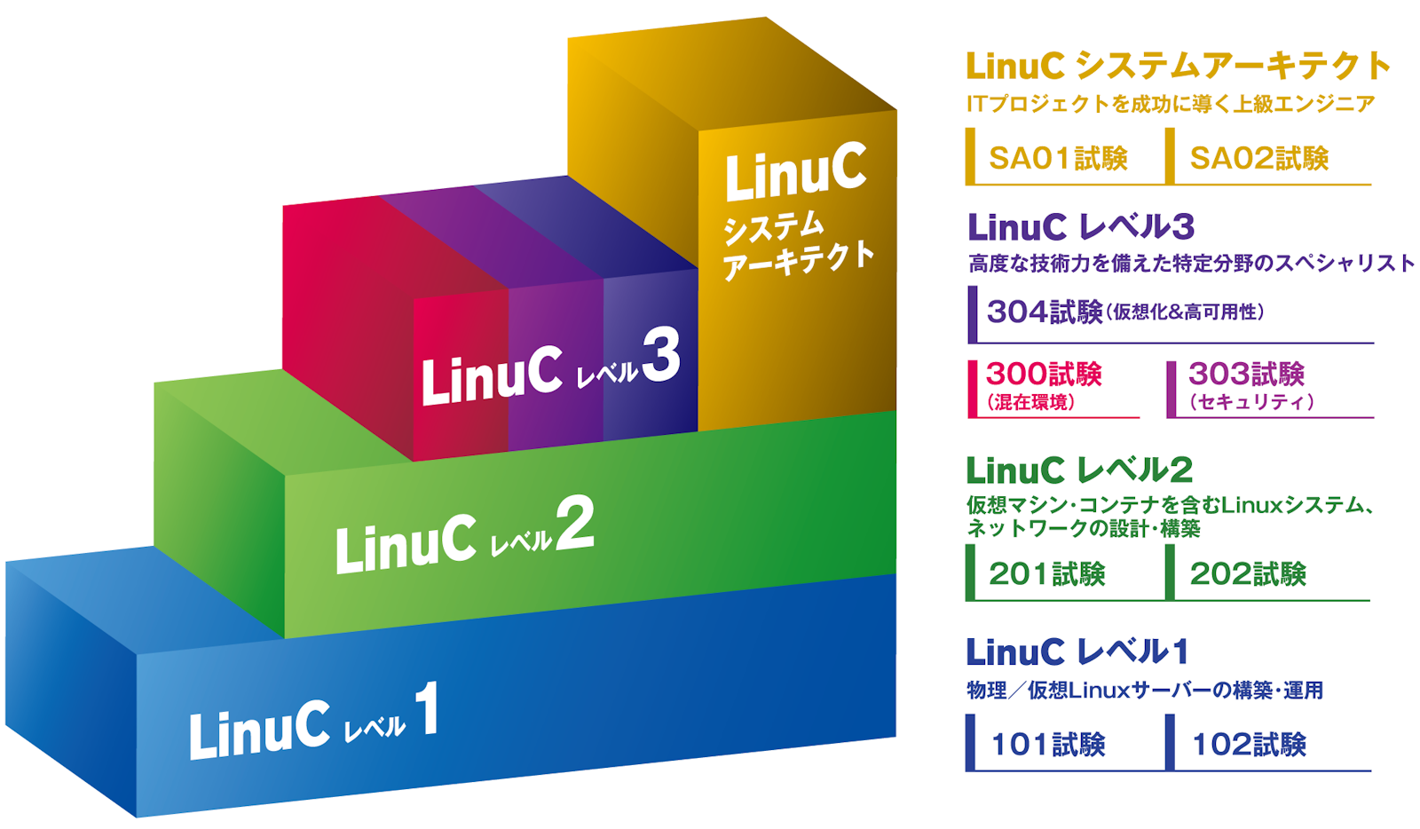 LPI-Japan、Linux技術者認定「LinuC」の最上位認定試験となる「LinuCシステムアーキテクト認定試験」を提供 - クラウド Watch