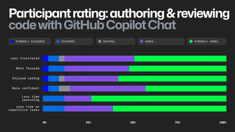 「GitHub Copilot Chat」の効果に関する調査レポートが先週の1位 - クラウド Watch