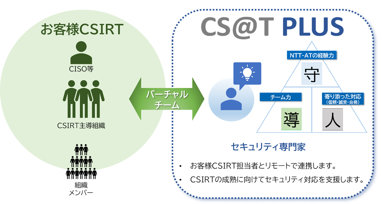 NTT-AT、企業などにおけるCSIRTの成熟を支援する「CS＠T PLUS」を提供 - クラウド Watch