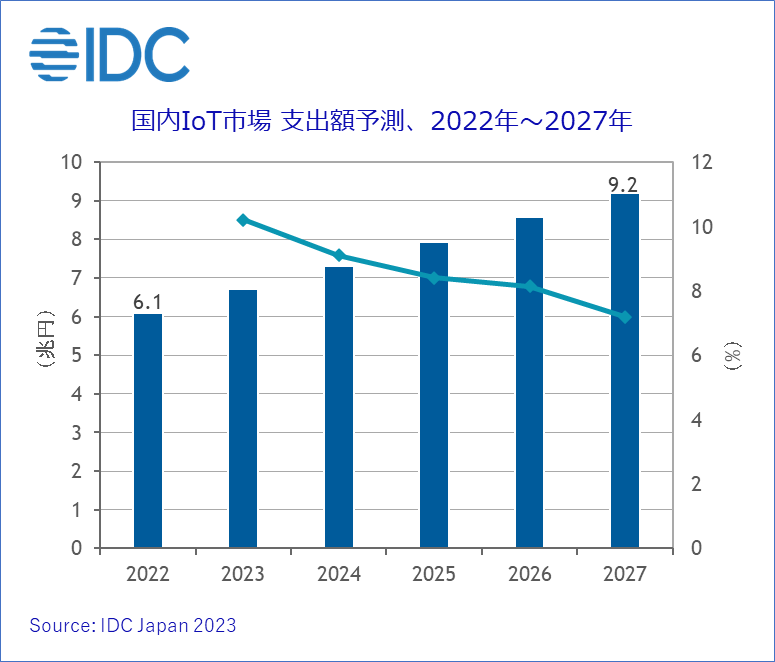 2027年の国内IoT市場は9兆1877億円規模、物流や医療の分野で需要が高まる～IDC Japan調査 - クラウド Watch