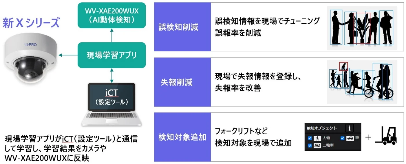 i-PRO、AI学習で検知対象追加や精度向上が現場で可能になるハイエンドAIネットワークカメラ「Xシリーズ」 - クラウド Watch