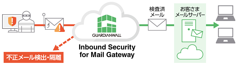キヤノンMJ、「GUARDIANWALLシリーズ」でゲートウェイ型メールセキュリティ対策「Inbound Security for Mail Gateway」を提供 - クラウド Watch