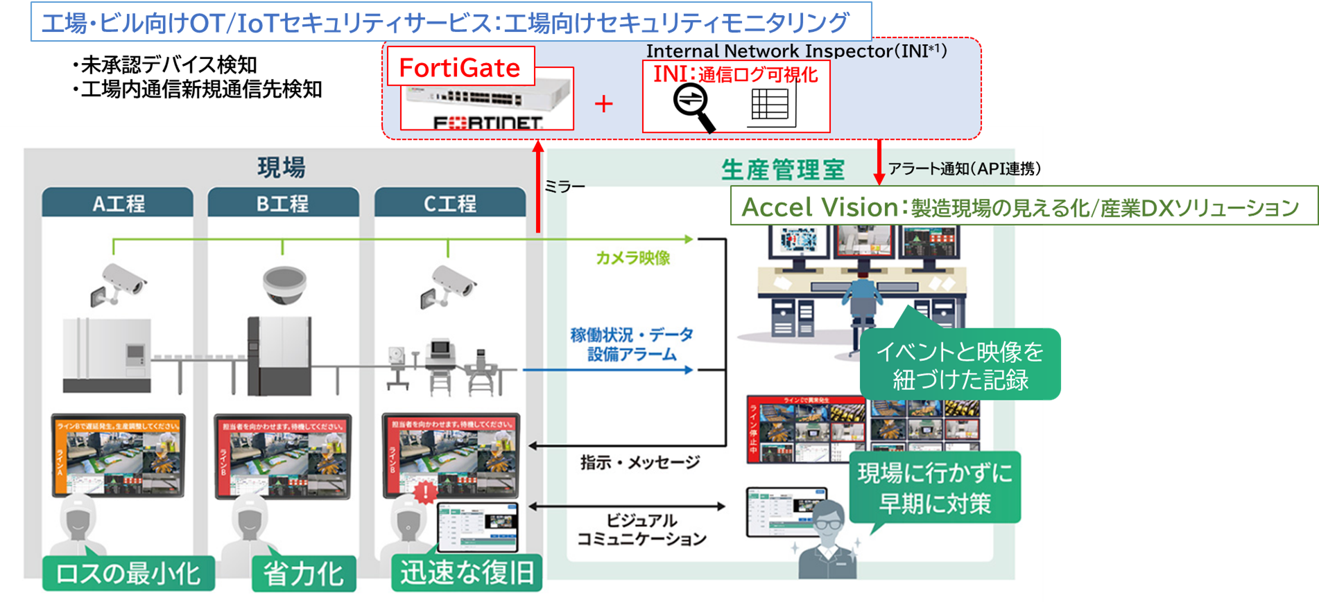 NTT-ATとアンリツ、産業DXにおける統合セキュリティ監視対策の提供に向け協業 - クラウド Watch