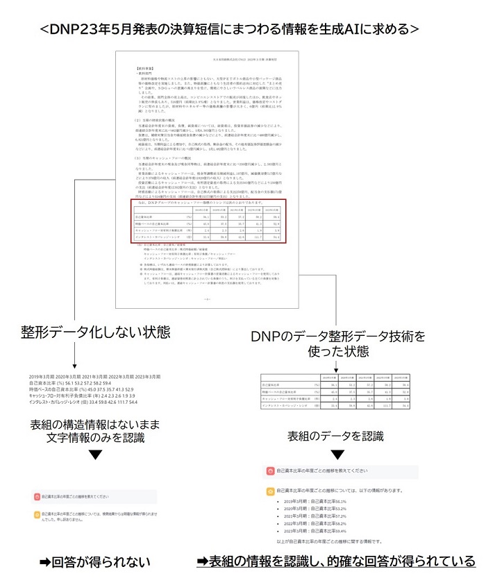 DNP、PDFやWordなどの文書を生成AIの学習に適したデータ形式に整形する技術を開発 - クラウド Watch