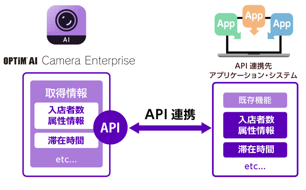 オプティム、「OPTiM AI Camera Enterprise」のカメラ映像AI解析結果を活用したサービス開発を可能にするAPIを提供 - クラウド Watch