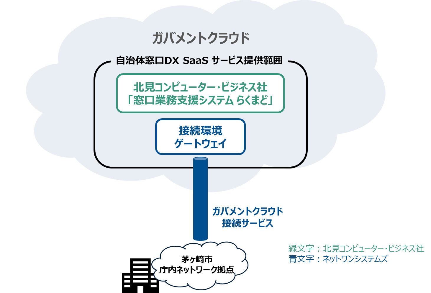ネットワンシステムズ、北見コンピューター・ビジネスとの協業で茅ヶ崎市の窓口DXSaaS導入案件を受注 - クラウド Watch