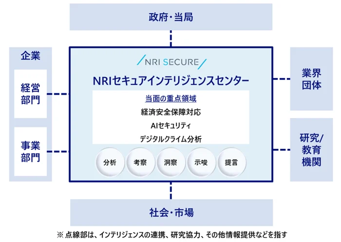 NRIセキュア、企業のセキュリティ課題解決を支援するインテリジェンスセンターを新設 - クラウド Watch