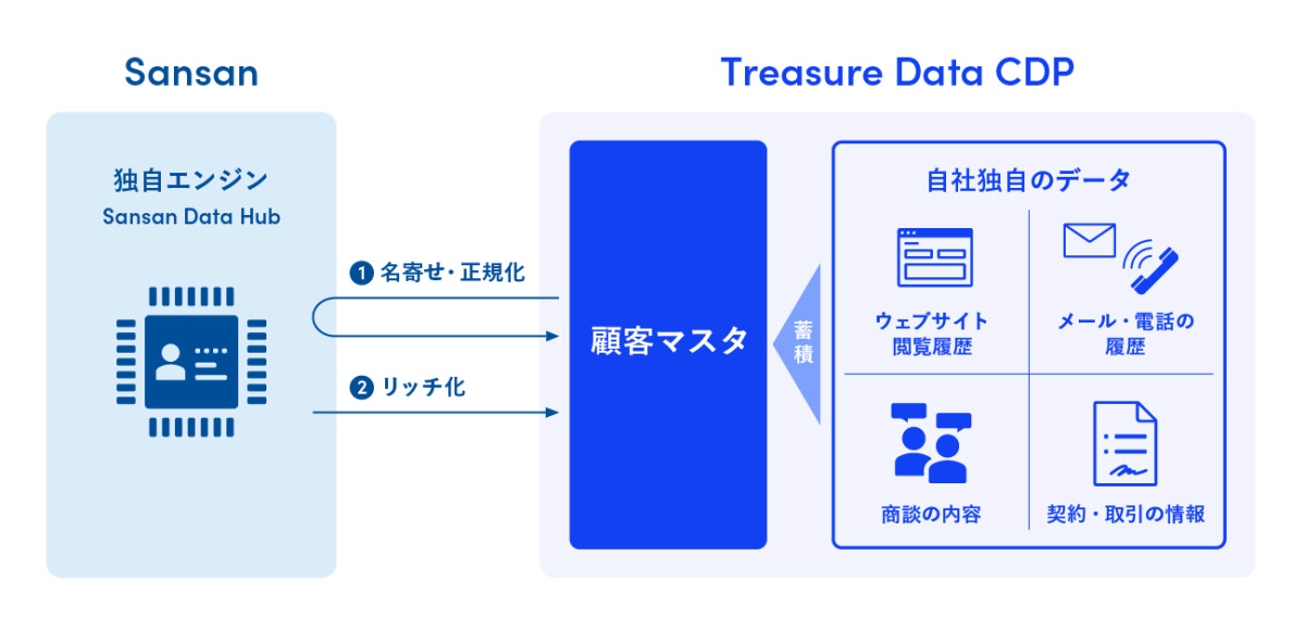 Sansanのデータ連携機能「Sansan Data Hub」、Treasure Data CDPとAPI連携 共同ソリューションを提供へ - クラウド Watch