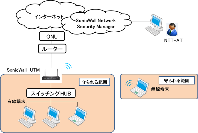 NTT-AT、小規模企業向けにセキュリティアプライアンス「SonicWall UTM」の運用マネージドサービスを提供 - クラウド Watch