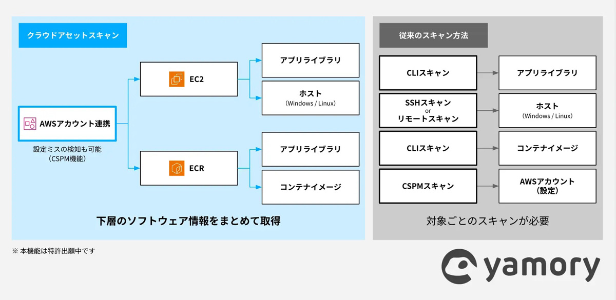 脆弱性管理クラウド「yamory」、AWSアカウントとの連携のみでAWS内の網羅的な脆弱性管理を実現する新機能を提供 - クラウド Watch