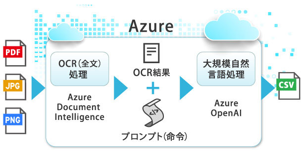 さくら情報システム、生成AIとAI-OCRを組み合わせた新サービス「AI Textract（仮称）」を6月にも提供開始 - クラウド Watch
