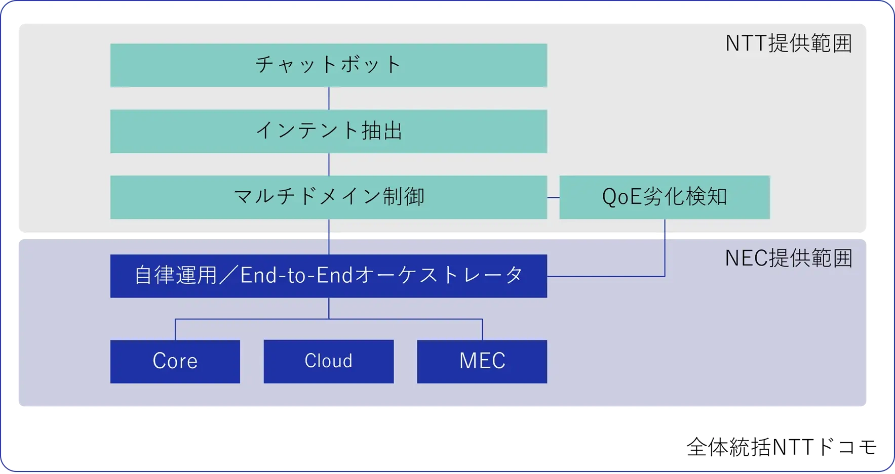 NEC、インテントに基づくネットワークの自律運用技術を開発 - クラウド Watch