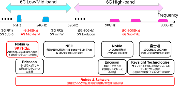 NTTドコモとNTT、6G実現に向けSKテレコム、ローデ＆シュワルツと協力 - クラウド Watch