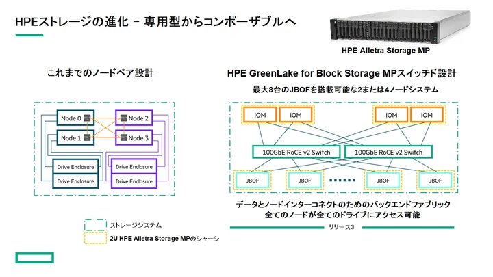 HPE、HPE Alletra Storage MP上に構築されたブロックストレージ「HPE GreenLake for Block Storage」リリース3を提供 - クラウド Watch