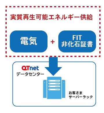 QTnet、データセンター顧客向けに「再生可能エネルギー供給サービス」を開始 - クラウド Watch