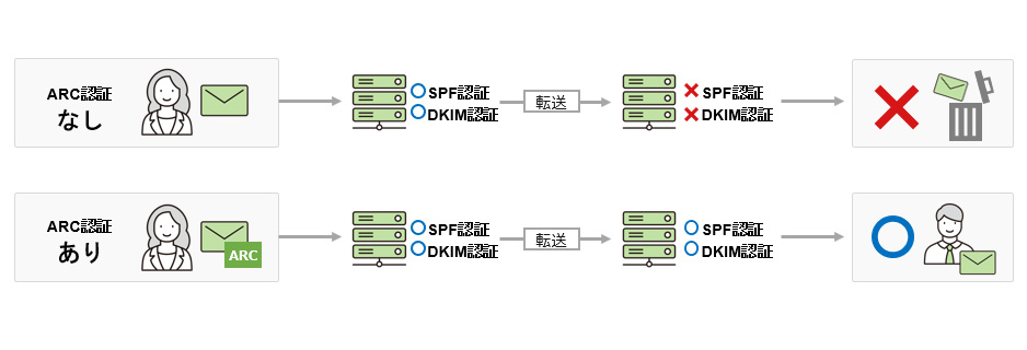 サイバーソリューションズ、法人向けクラウドメール「CYBERMAIL Σ」のセキュリティ機能を強化 - クラウド Watch