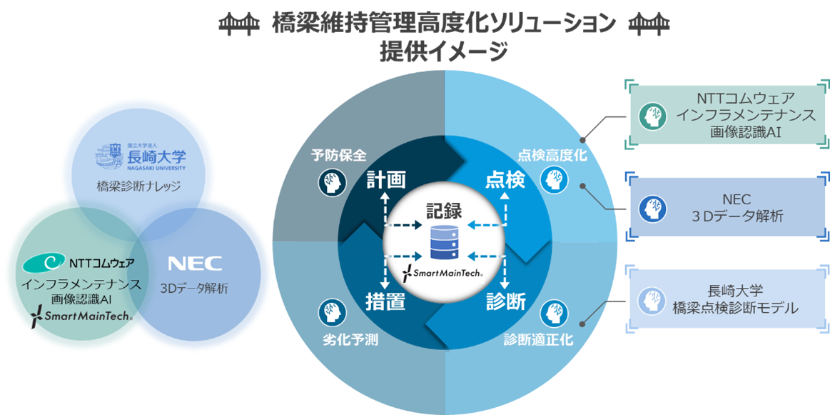 NTTコムウェア、NEC、長崎大学の3者、橋梁の維持管理高度化に向けた実証実験に成功 - クラウド Watch