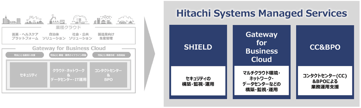 日立システムズ、マネージドサービス体系を「Hitachi Systems Managed Services」として再整理 - クラウド Watch