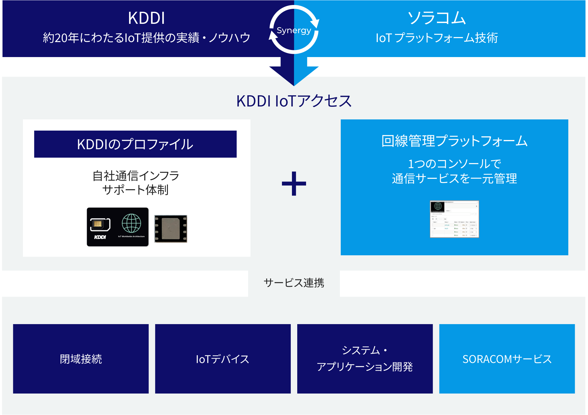 KDDI、国内向けIoT通信サービス「KDDI IoTアクセス」を提供 - クラウド Watch