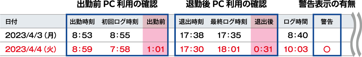 「ジョブカン勤怠管理」と「MaLionCloud」がWeb API連携、打刻と実働の乖離を一覧で比較可能に - クラウド Watch