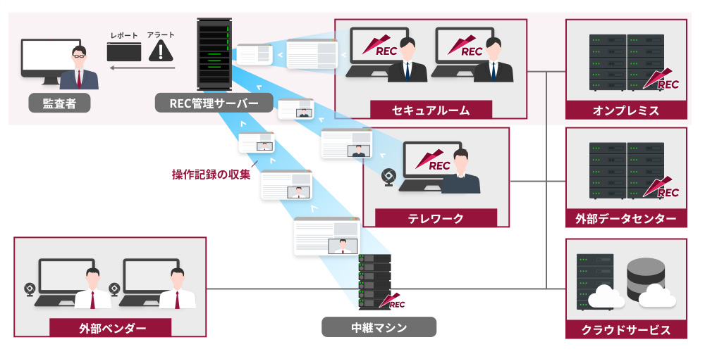 エンカレッジ、リモート運用やブラウザへの対応などを強化したシステム証跡監査ツール「ESS REC V6.1」 - クラウド Watch