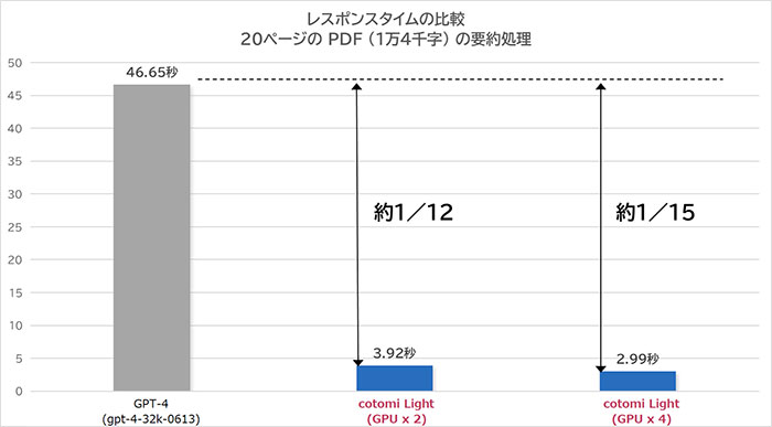 NEC、高速LLM「cotomi Pro」「cotomi Light」を開発 グローバルモデルと同等性能を十数倍の速度で実現 - クラウド Watch