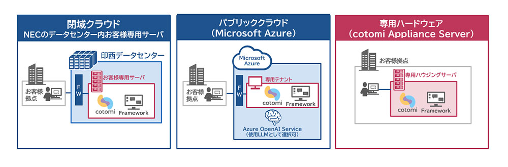NEC、オンプレミスで生成AIを利用可能な「cotomi Appliance Server」をソリューションとして提供 - クラウド Watch