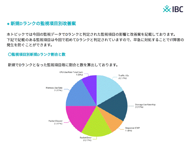 IBC、ネットワーク／システム運用の「性能評価レポート」サービスを提供 - クラウド Watch