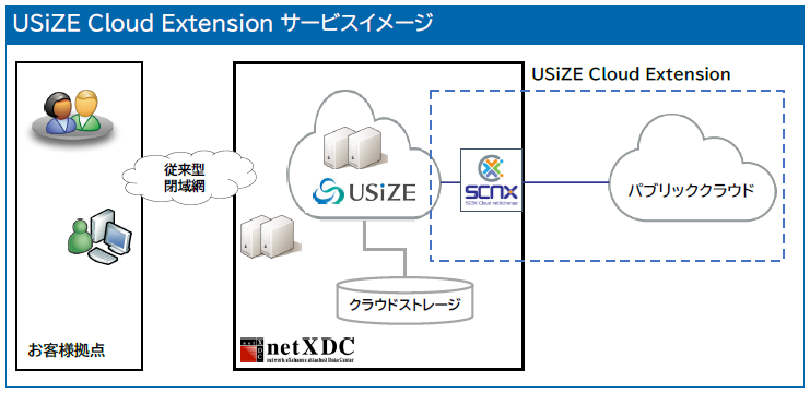 SCSK、安全にパブリッククラウドを利用できるサービス「USiZE Cloud Extension」を提供 - クラウド Watch