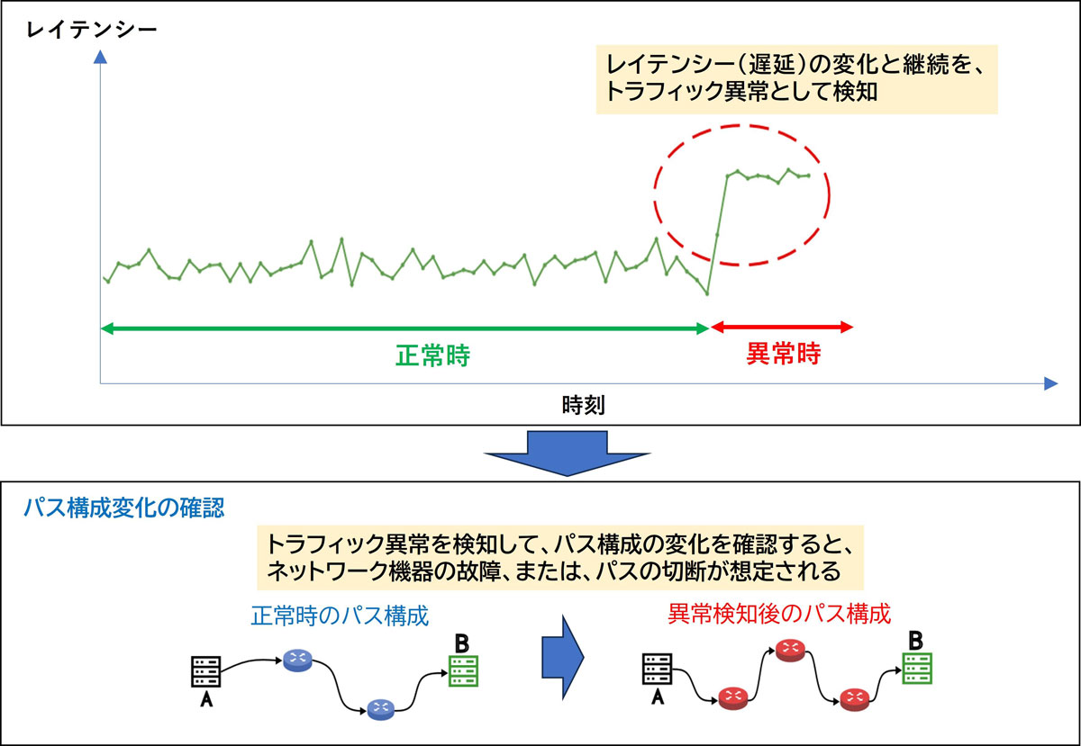 NTT-AT、ネットワークトラフィック可視化・分析システム「＠FlowInspector」強化 - クラウド Watch
