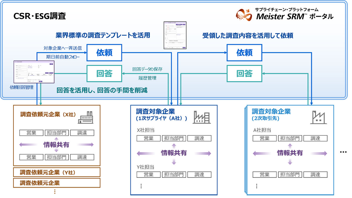 東芝デジタルソリューションズ、サプライチェーンを横断したCSR・ESG調査を支援する新サービスを提供 - クラウド Watch