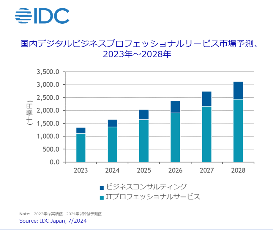 2023年の国内デジタルビジネスプロフェッショナルサービス市場は前年比31％増の1兆3431億円規模、IDC Japan調査 - クラウド Watch