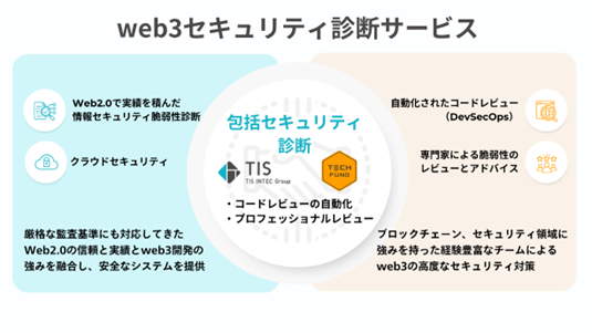 TISとTECHFUND、web3領域のセキュリティ対策を提供する「web3セキュリティ診断サービス」 - クラウド Watch