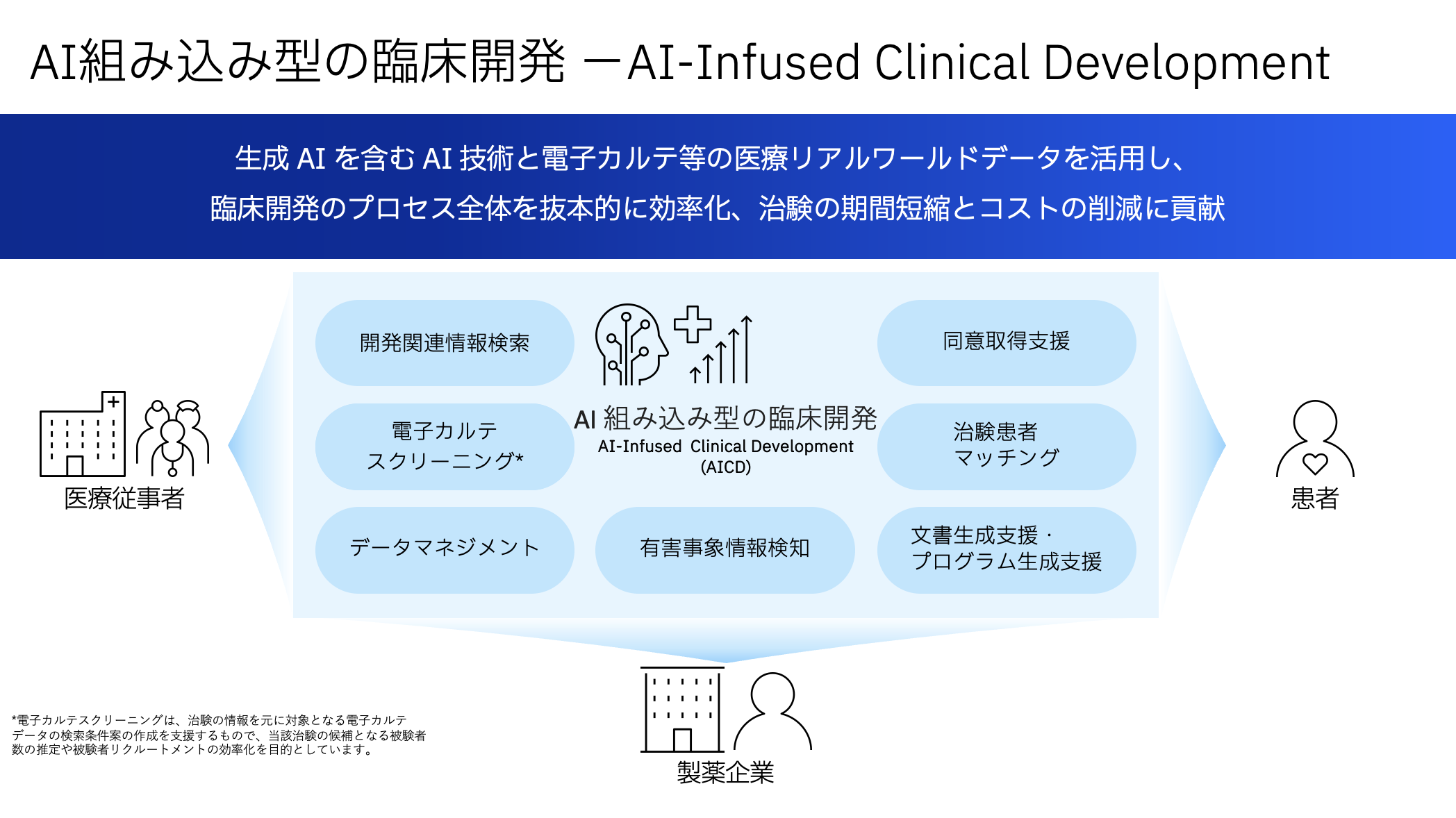 日本IBMとFBRI、日本のドラッグ・ラグ／ロス解決と創薬力強化に向けてAI組み込み型の臨床開発を共同推進 - クラウド Watch