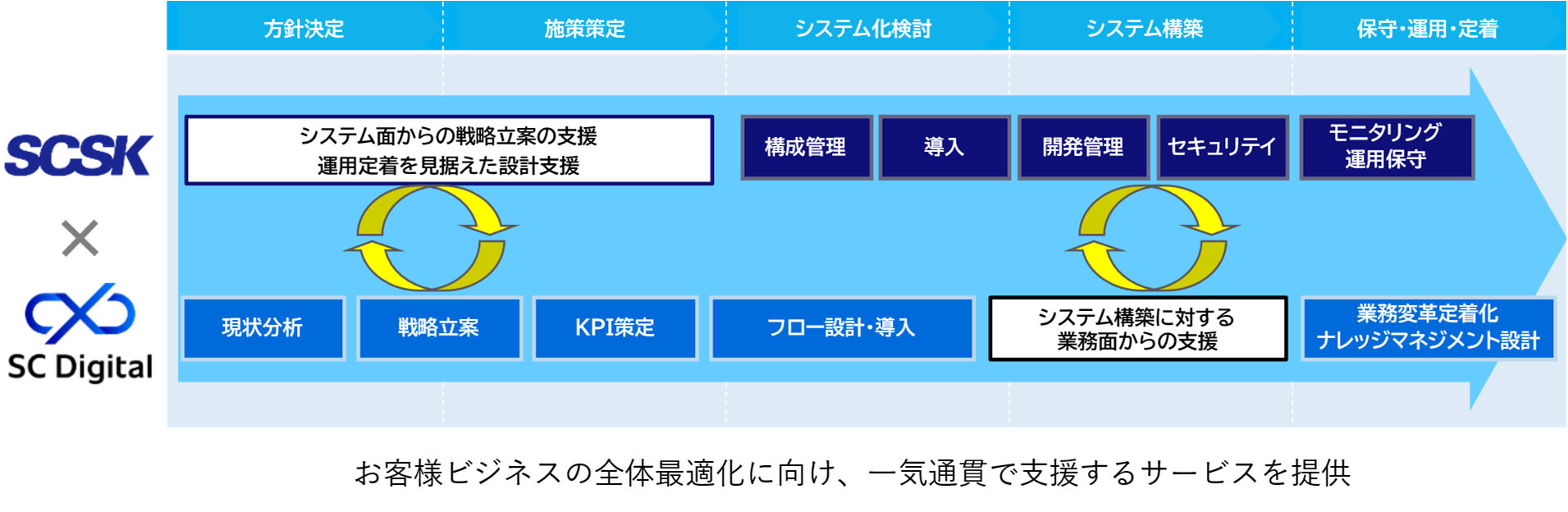 SCSKとSCデジタル、Saleforceの導入コンサルティングから運用・定着化までを支援するサービスを提供 - クラウド Watch