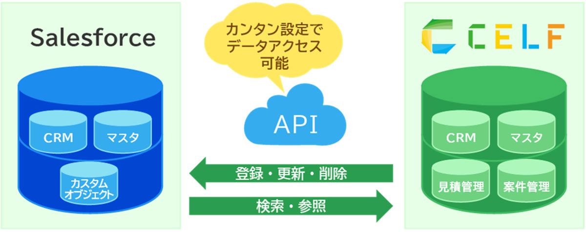 SCSKのノーコード開発ツール「CELF」、SalesforceとのAPI連携を容易に行えるオプション機能を提供 - クラウド Watch