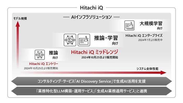 日立ヴァンタラ、AIインフラソリューション「Hitachi iQ」にミッドレンジ／エントリーモデルを追加 - クラウド Watch