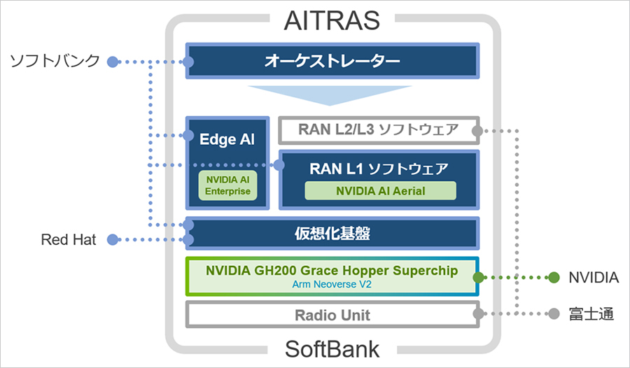 ソフトバンク、AIとRANを同一のNVIDIAプラットフォーム上で動作可能にする統合ソリューション「AITRAS」を開発開始 - クラウド Watch