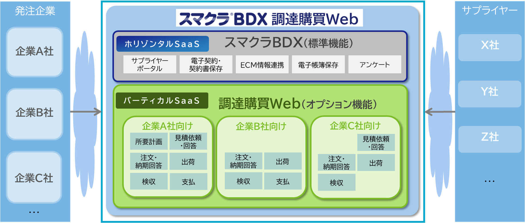SCSK、製造業の標準EDIに準拠した調達購買Web-EDIサービス「スマクラBDX 調達購買Web」を提供 - クラウド Watch