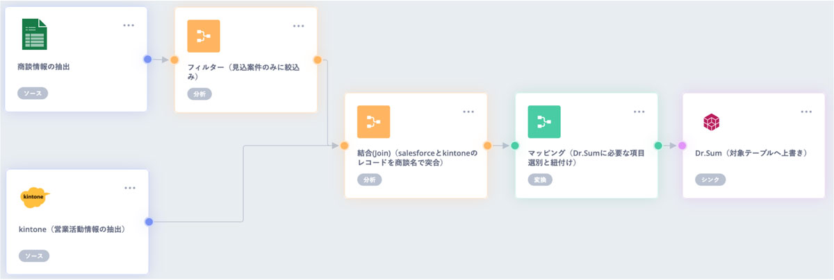 データ連携ツール「Reckoner」とデータ分析基盤「Dr.Sum Cloud」が連携し、企業のデータマネジメントを支援 - クラウド Watch