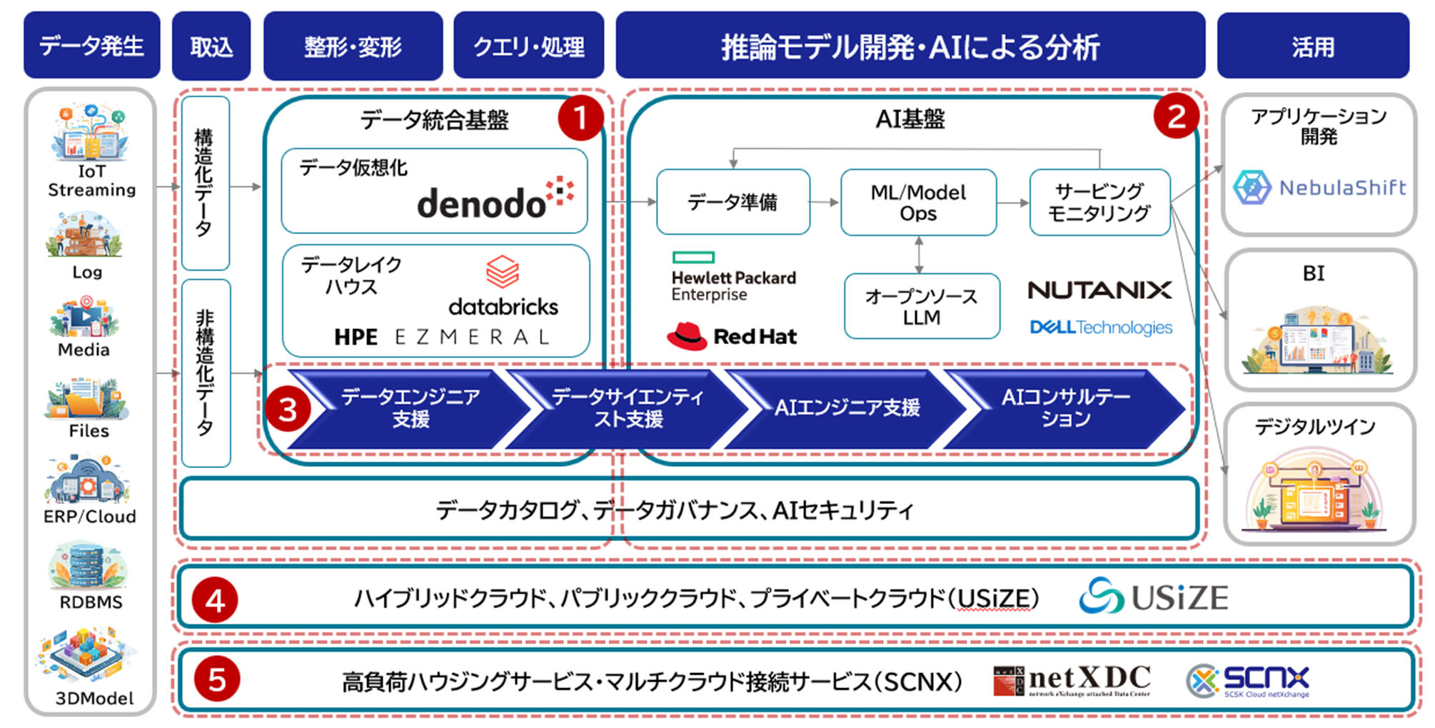 SCSK、データ統合基盤・AI基盤を一括で提供する「NebulaShift ai」 - クラウド Watch
