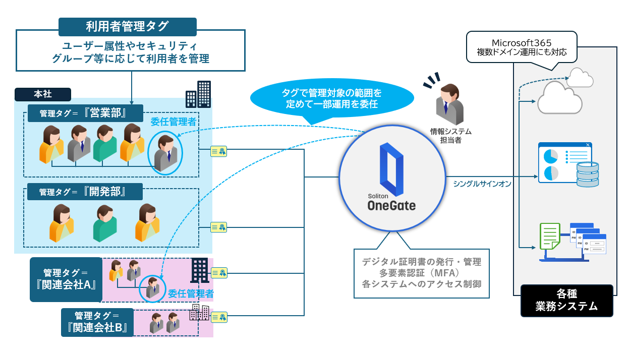 ソリトン、IDaaS「Soliton OneGate」を強化、管理者運用の支援機能を強化 - クラウド Watch