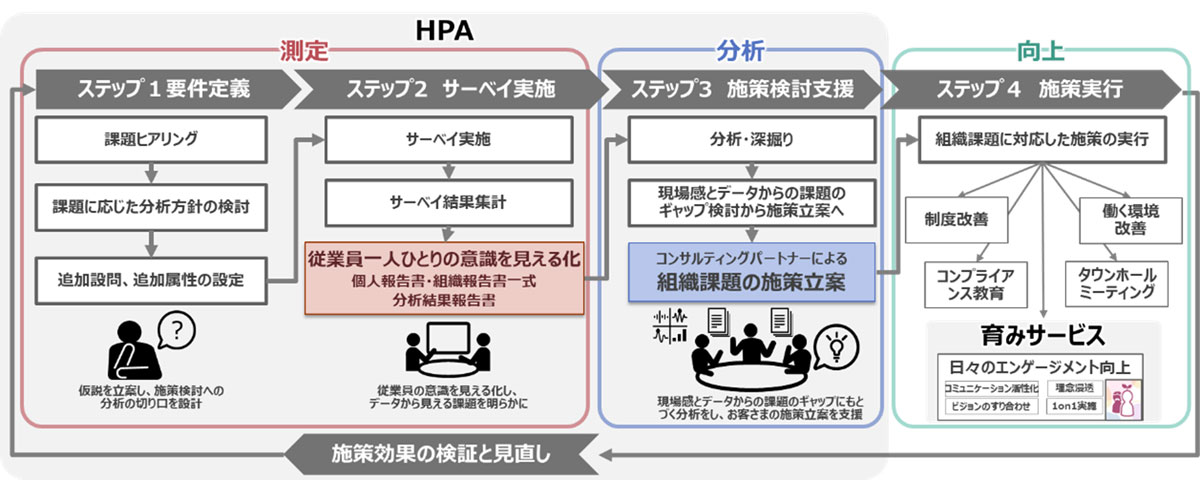 日立ソリューションズ・クリエイト、人材管理の高度化を支援する日立のサービス「HPA」を販売 - クラウド Watch