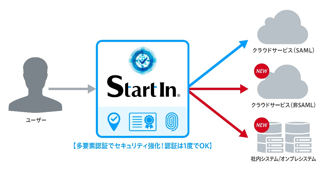 デジタルアーツ、IDaaS製品「StartIn」にオンプレミスシステムなどとの連携を可能にする「代理認証機能」を追加 - クラウド Watch