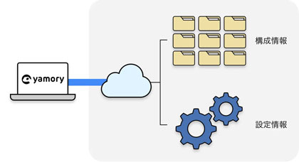 脆弱性管理クラウド「yamory」、アカウント連携のみで網羅的な脆弱性管理を実現する機能がAzureに対応 - クラウド Watch