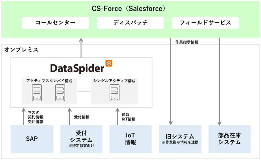 NECフィールディング、顧客サービス管理システムのクラウド接続にデータ連携ソフト「DataSpider Servista」を導入 - クラウド Watch