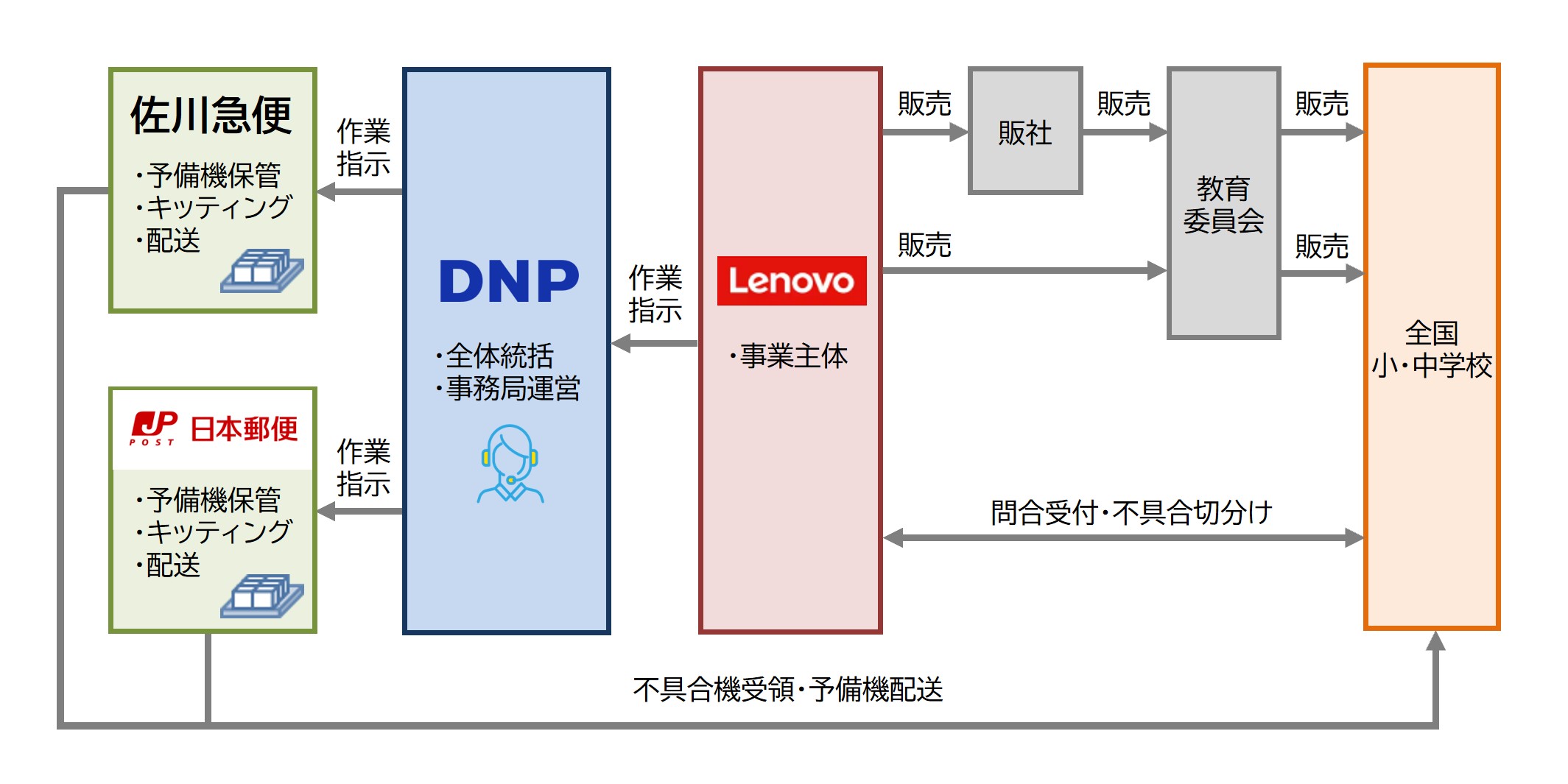 大日本印刷、GIGAスクール端末の予備機運用体制を構築でレノボ・ジャパンと協業 - クラウド Watch