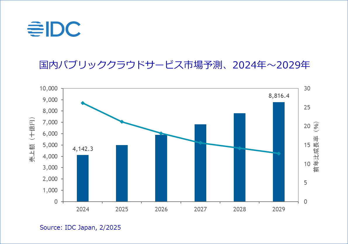 2024年の国内パブリッククラウド市場は前年比16.3％増の4兆1423億円、IDC Japan調査 - クラウド Watch