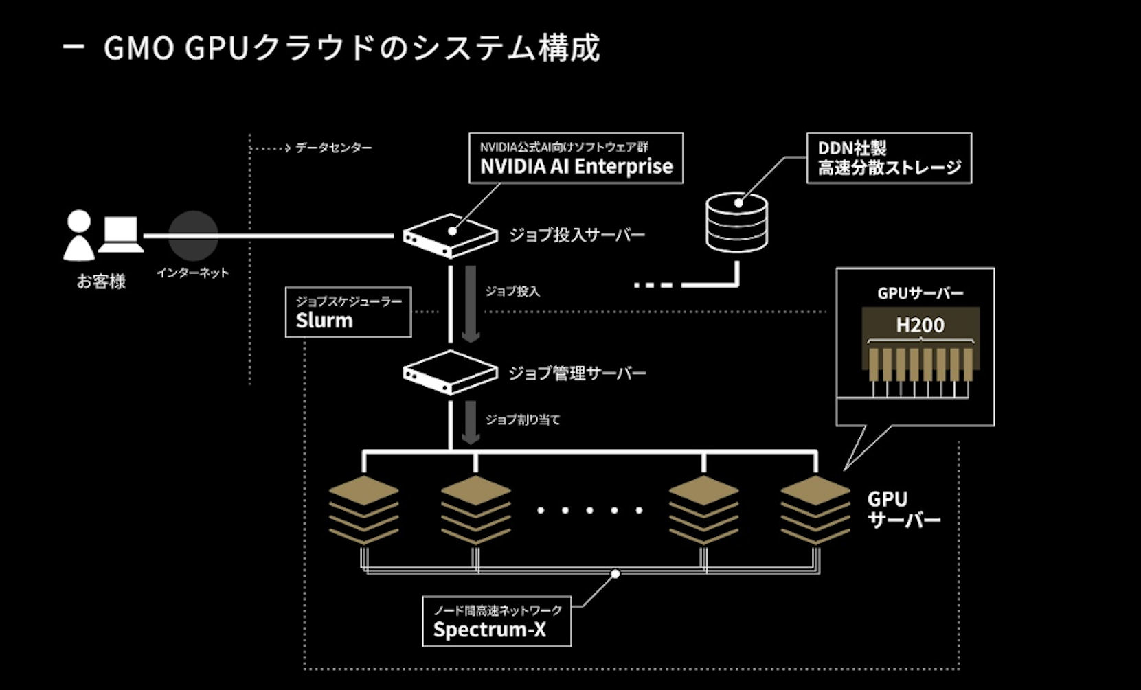 GMOインターネット、「GMO GPUクラウド」にGPUを分割して利用できる「マルチインスタンスGPU（MIG）機能」を追加 - クラウド Watch